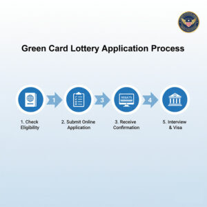 Green Card Lottery | Application, Results & Guide